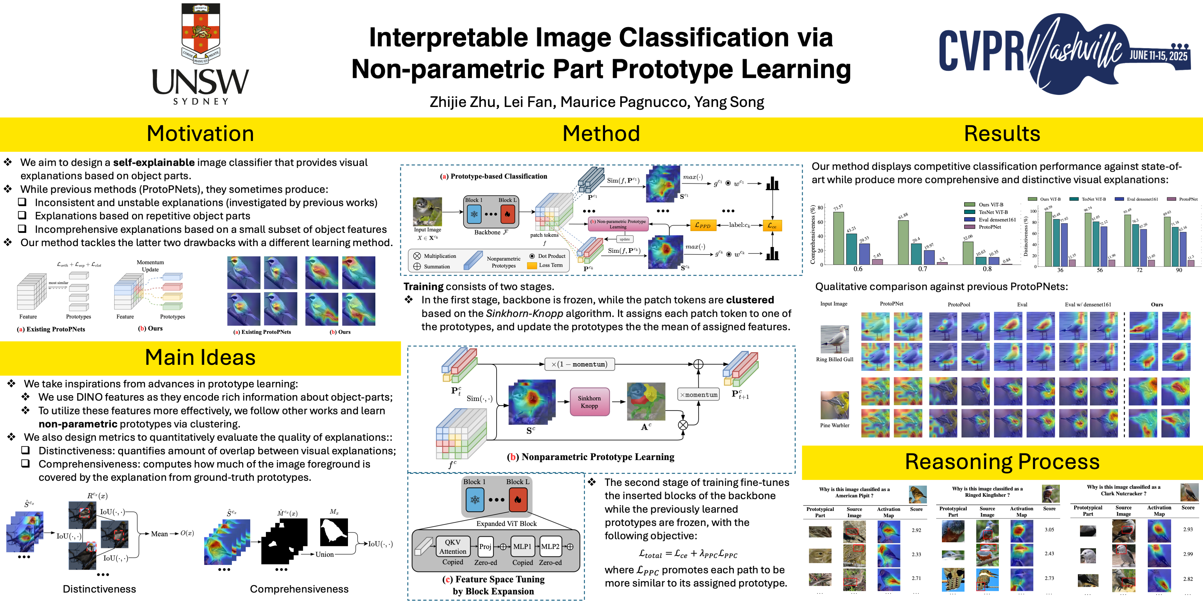 CVPR Poster Interpretable Image Classification via Non-parametric Part Prototype Learning